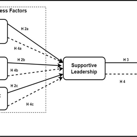 Conceptual Model Solid Lines Show The Direct Relationships And Dotted