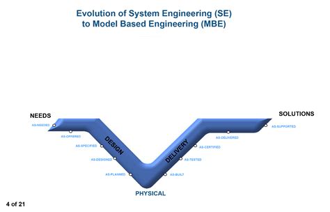 model based engineering mbe supplier integration