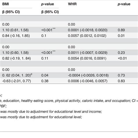 Associations Between Genetic Ancestry Per 10 Greater Proportion Of