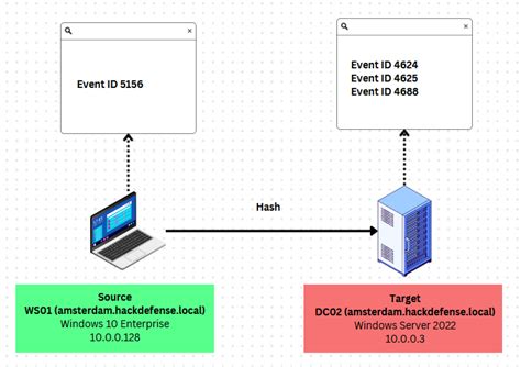 Active Directory Security Lateral Movement Using Pass The Hash