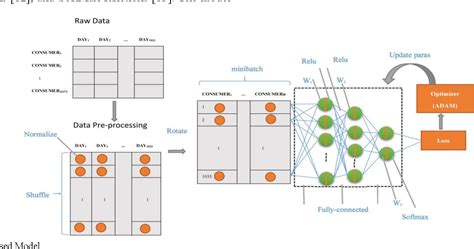 Figure 1 From Electricity Theft Detection Based On Optimized Deep