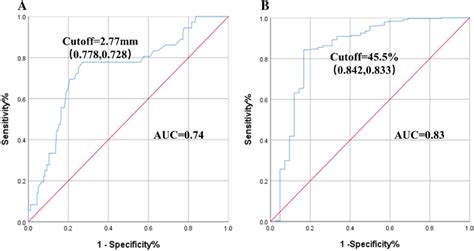 Receiver Operating Characteristic Roc Curve Identified The Threshold Download Scientific