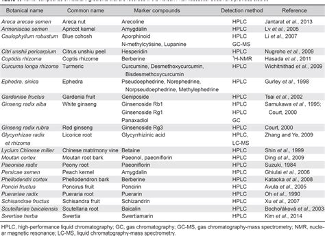 Table 1 From Application Of Metabolomics To Quality Control Of Natural