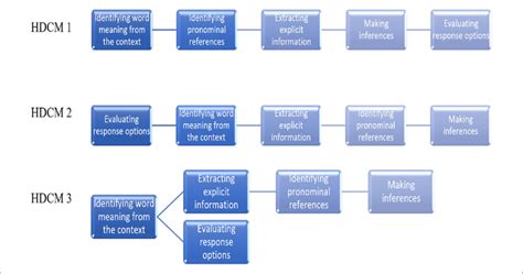 hypothesized hierarchies note hdcm hierarchical diagnostic