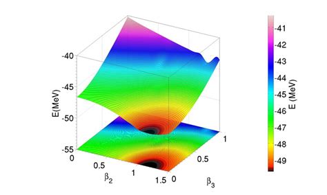 Color Online Self Consistent Energy Surfaces Of 8 Be Calculated With