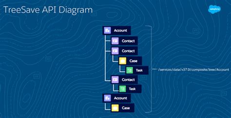 Exploring The Salesforce Rest Api By Andy Hitchings Salesforce