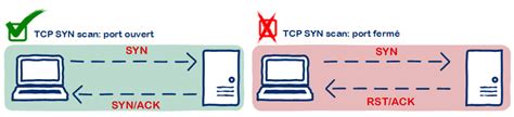 les scans de port via tcp syn connect et fin it connect