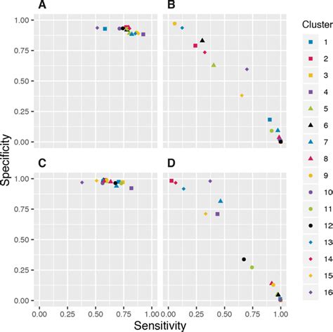 Sensitivity And Specificity Estimates The Estimated Performance Of Download Scientific Diagram
