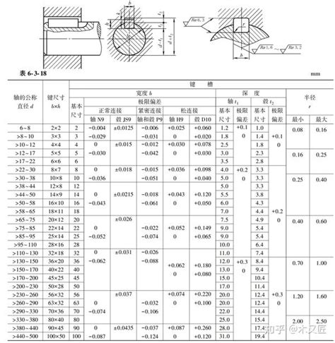 平键的精度设计 知乎