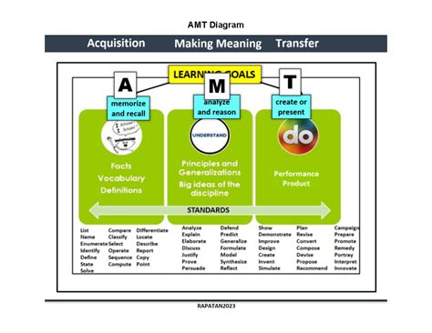 S3 1 AMT Diagram AMT Of Learning AMT Diagram Acquisition Making Meaning Transfer LEARN OALS