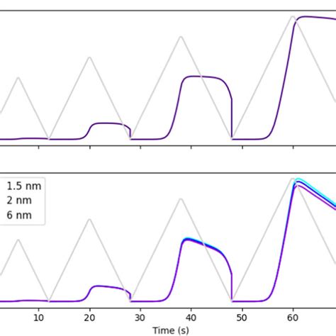 Platinum Dissolution Top And Oxide Coverage Bottom Overlaid On The Download Scientific