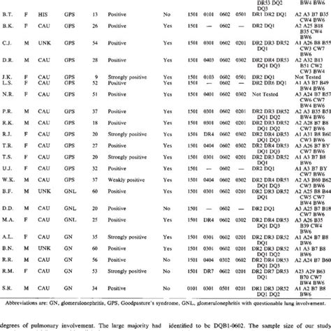 Pdf Associations Of Hla Dr And Hla Dq Types Witn Anti Gbm Nephritis By Sequence Specific