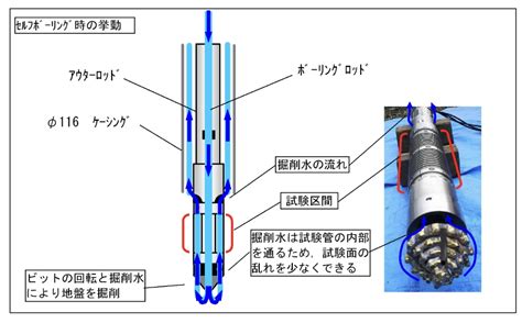SBIFT技術原位置せん断摩擦試験 独自技術 技術情報 NEXCO西日本コンサルタンツ株式会社