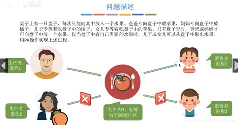 操作系统 信号量机制实现进程互斥利用信号量实现互斥 Csdn博客