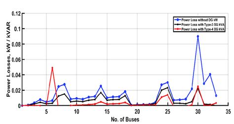 Real And Reactive Power Loss Variation Of 69 Bus Distribution System Download Scientific