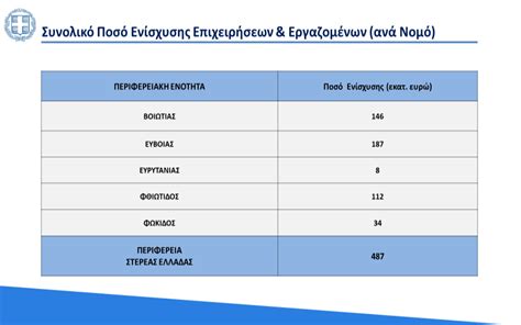 Η ΣΤΗΡΙΞΗ ΤΗΣ ΚΥΒΕΡΝΗΣΗΣ ΣΤΗΝ ΣΤΕΡΕΑ ΕΛΛΑΔΑ ΚΑΙ ΤΗΝ ΦΩΚΙΔΑ ΚΑΙ ΟΙ