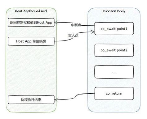 万字好文：从无栈协程到c 异步框架！ 腾讯云技术社区 segmentfault 思否
