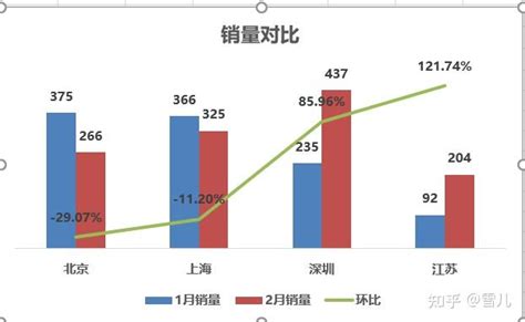 Excel双坐标轴图表，万能的次坐标轴！！ 知乎