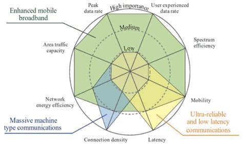 Illustration Of The Key Capability Importance To The Usage Scenarios Download Scientific
