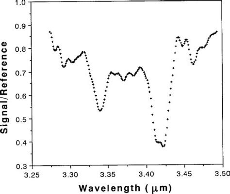 Transmittance Spectrum Of α Pinene Gas Download Scientific Diagram