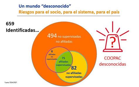 Sbs En Perú Más De 500 Cooperativas De Ahorro Y Crédito No Tienen