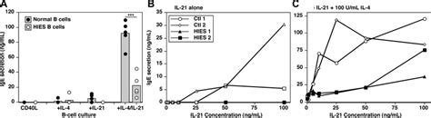 Il 21 Induced Ige Secretion By Human B Cells Is Stat3 Dependent A Pb