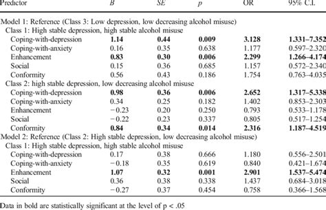 Multinomial Logistic Regressions Analyses For Drinking Motives