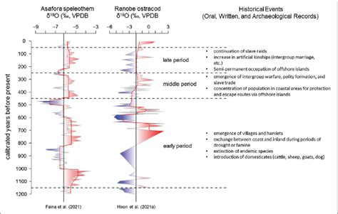 Historical Events And Precipitationaridity Levels Based On δ 18 O Data
