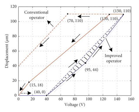 Operator Comparisons Between The Two PI Models Download Scientific Diagram