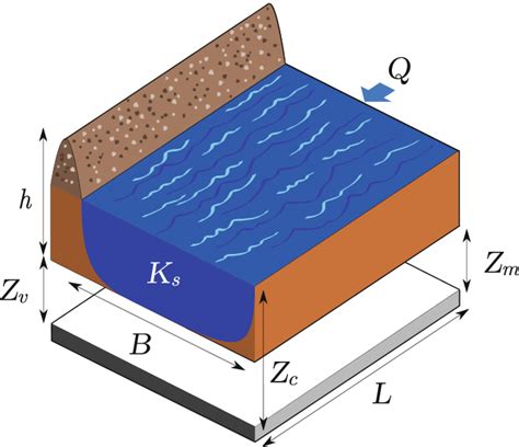 The Flood Example Simplified Model Of A River Download Scientific Diagram