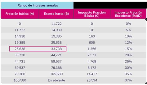 Tabla Impuesto Sobre La Renta 2023