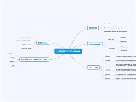 Sistemas Operativos Mind Map
