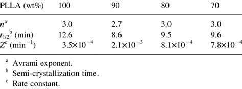 Isothermal Crystallization Parameters Of Plla Pcl Blends At 1408c Download Table