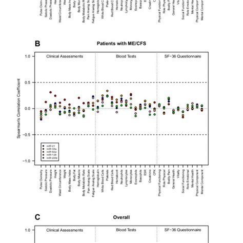 Correlation Analysis Between Mir Expression And Clinical Related Data Download Scientific
