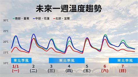 元旦冷颼颼！一圖懂「2時間點」炸雨變天 連3波冷空氣來了 鏡週刊 Mirror Media