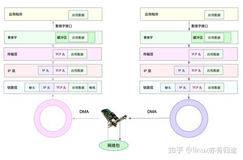 Linux 网络包收发流程及缓冲区问题 知乎