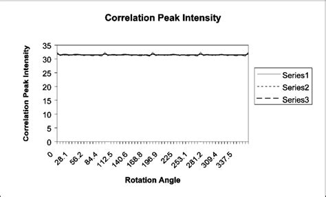 Correlation Peak Intensity At Different Rotation Angles For Many To One