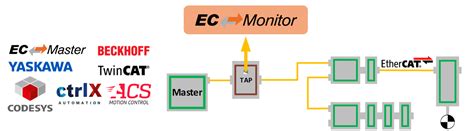 Ec Monitor Software For Monitoring Sniffing Of Ethercat® Networks