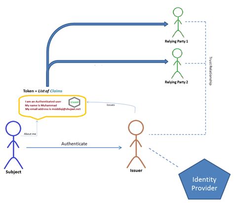 Muhammad Shujaat Siddiqi An Introduction To Windows Identity Foundation 45