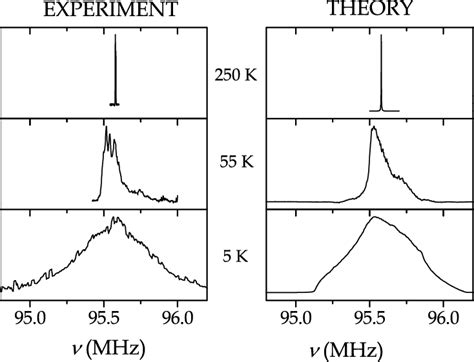 Comparison Between The Experimental And Calculated 13 C Nmr Spectra Of