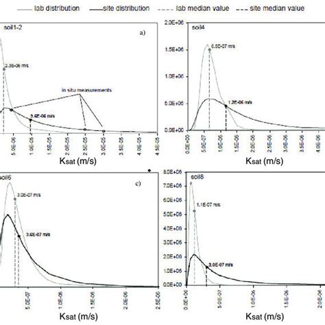 Hydraulic Conductivity Function Continous Line And Hydraulic
