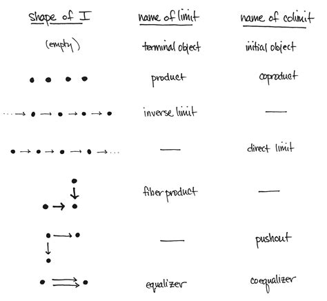 Limits And Colimits Part 2 Definitions