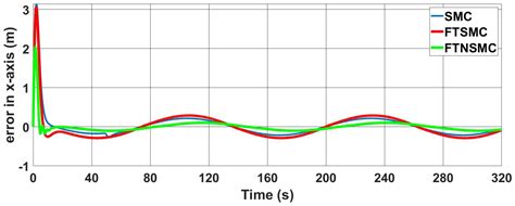 Drones Free Full Text Finite Time Neuro Sliding Mode Controller Design For Quadrotor Uavs