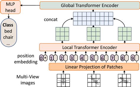 Figure 1 From Mvt Multi View Vision Transformer For 3d Object