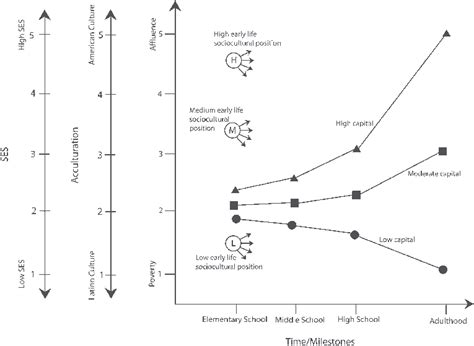 An Ecodevelopmental Field Model Of Segmented Assimilation Trajectories