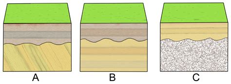 Disconformity Diagram