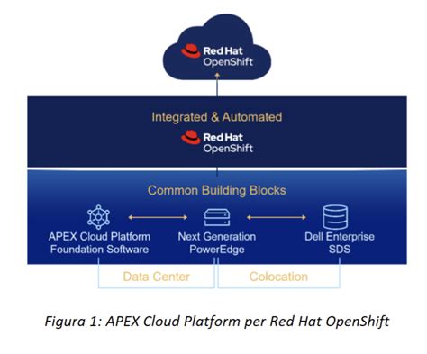 Dell Apex Cloud Disponibile Per Red Hat Openshift Lineaedp