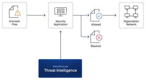 Cloud Threat Intelligence Metadefender Cloud Opswat