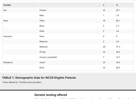 Table 1 From Demographic Barriers For Genetic Testing In High Risk