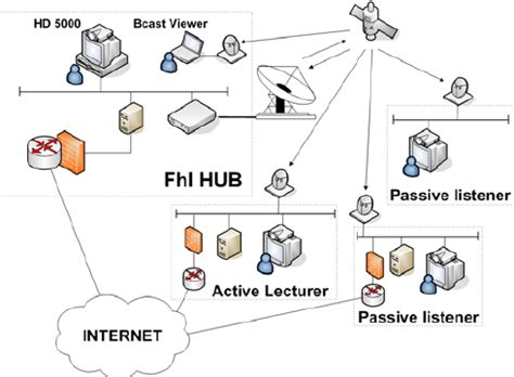 Network Topology For The Remote Lecture Scenario Download Scientific Diagram